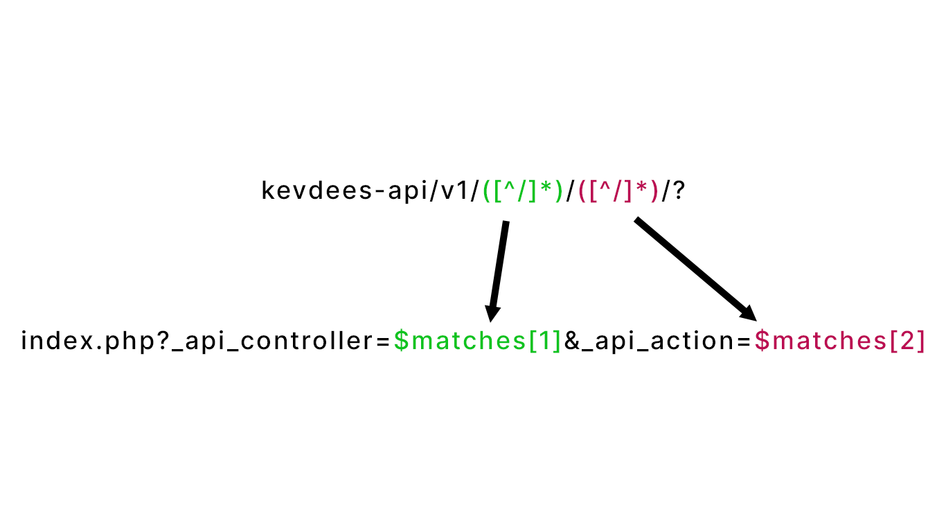 How to Create a Custom API endpoint in WordPress